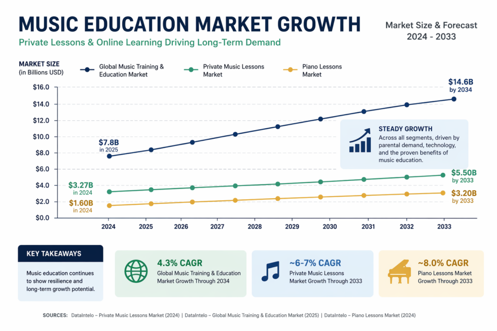 Music Education Market Trends 2026: Piano Lesson Demand Growing